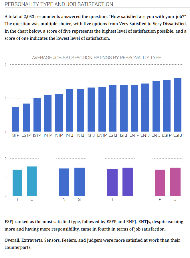 Study Reveals Which Myers-Briggs Personality Makes the Most Money
