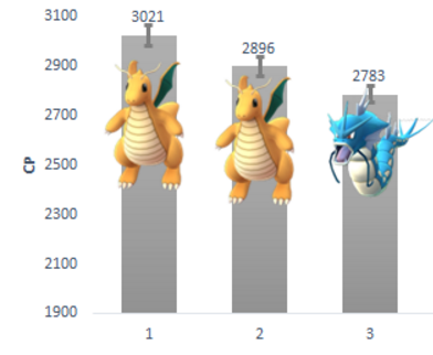 'Pokémon Go' Gym Levels Chart: Study lists average CP points and ...
