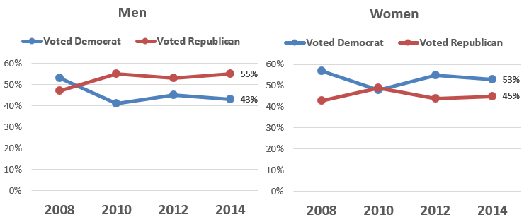 3 Charts Show How America Voted in This Year's Midterm Elections | Mic