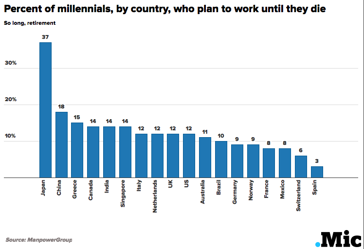 These Countries Are Working Their Millennial Populations to Death | Mic