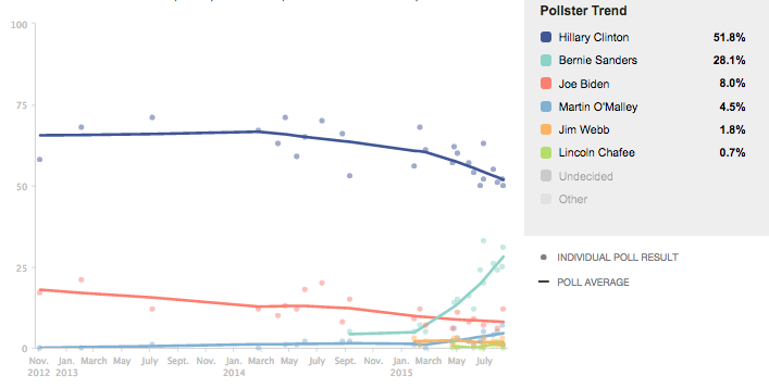 If You’re Still Asking Whether Bernie Sanders Can Beat Hillary Clinton ...