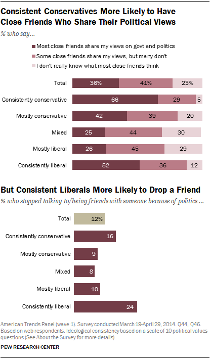 Study Finds What Liberals Are Doing Differently Than Conservatives on Facebook | Mic
