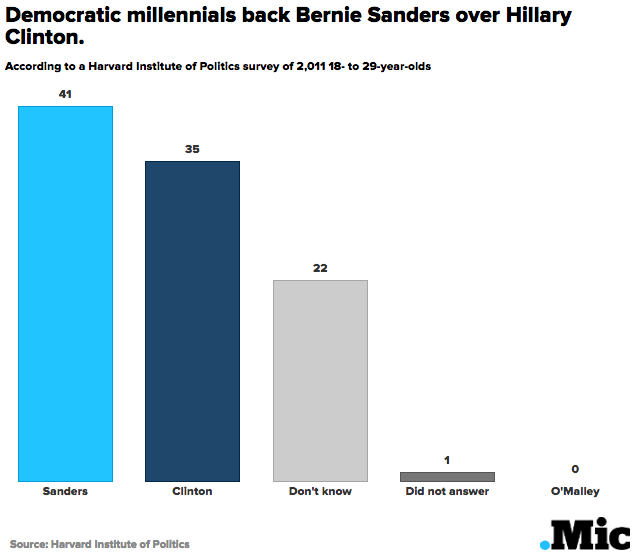 7 Charts Show What Millennials Really Think About Politics and the 2016 ...