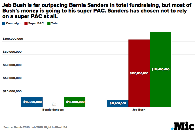 Two Charts Show the Biggest Difference Between Bernie Sanders and Jeb ...